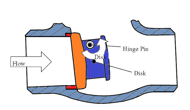 An Introduction To Check valve Types , Principles ,And Application