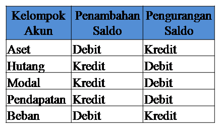 Kursus Akuntansi For You: Tips Menentukan Debit dan Kredit