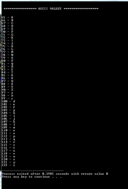 How to find ASCII Values of Alphabets - PProgramming