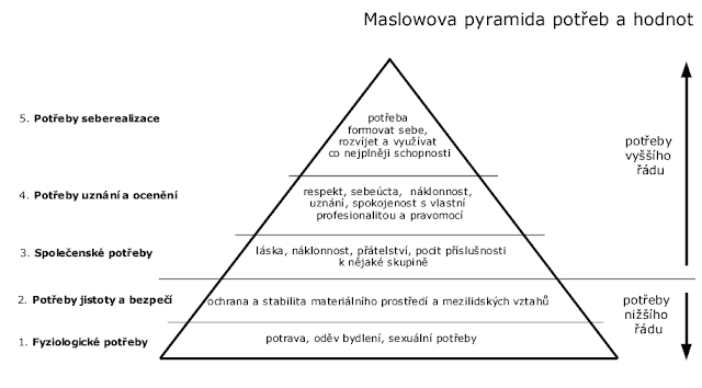 Zápisy pro sextu B: emoce a motivace
