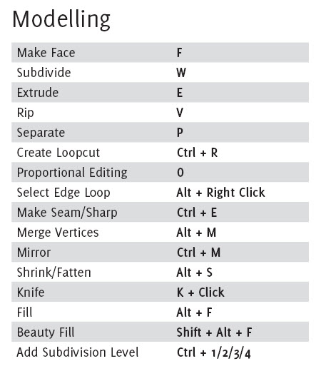 Lumajangan.com: Kumpulan Shortcut dan Key Blender 3D Lengkap