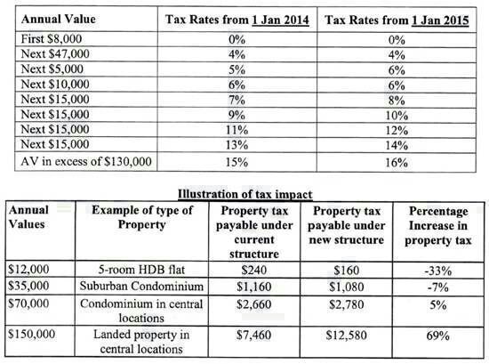 Property Safari: What impact does the revised Property Tax Structure ...