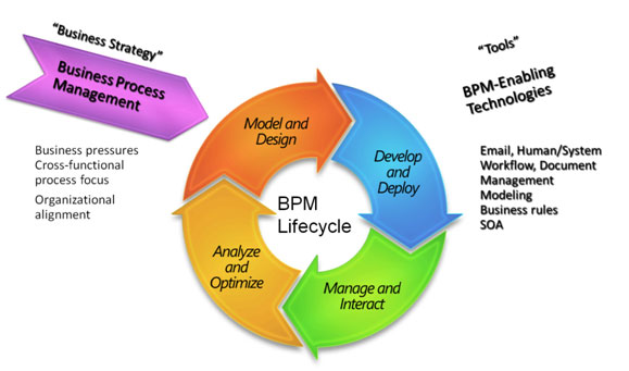 BPM para Analistas de Processos: O QUE É BPM - Business Process Management