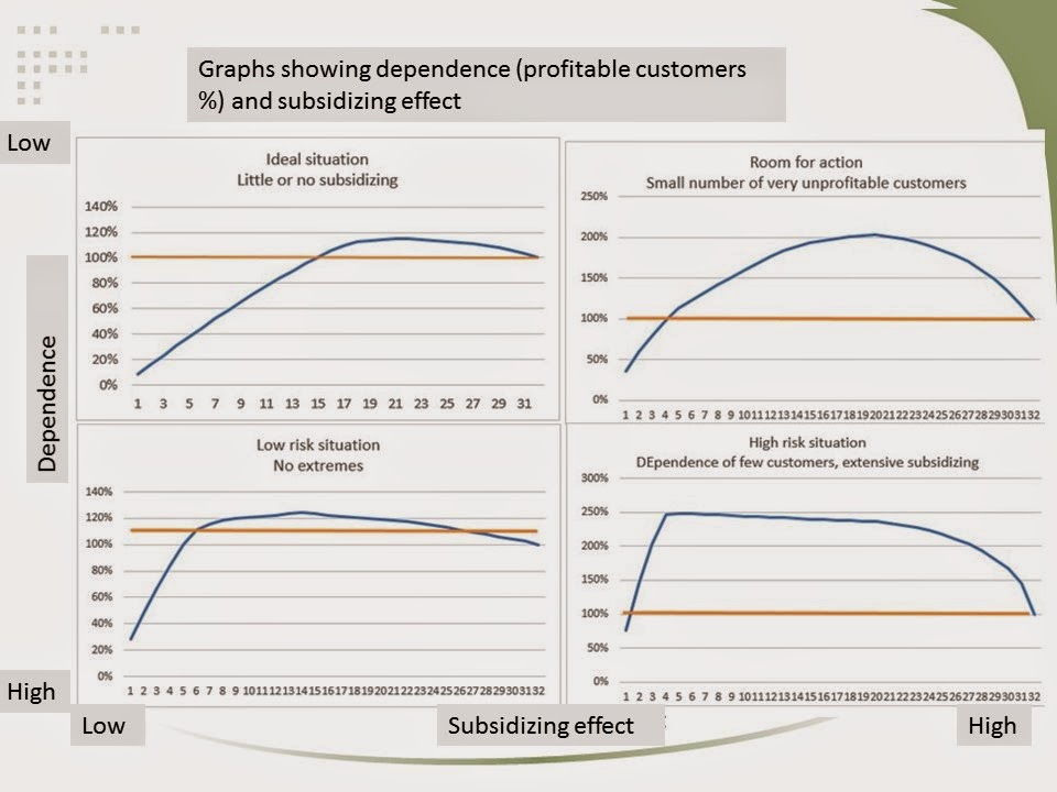 Profit management, performance management and BI