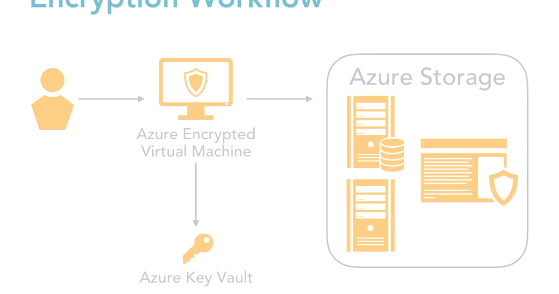 Azure/ Azure Kubernetes Cluster/ MS SQL Server / Azure /Azure DevOps ...