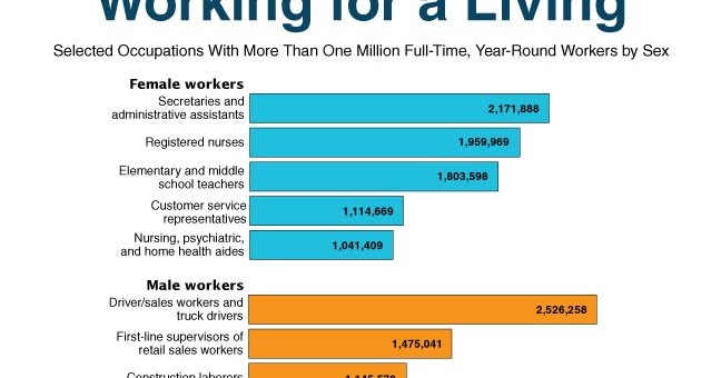 Daughter Number Three: The Most Common Jobs, by Gender