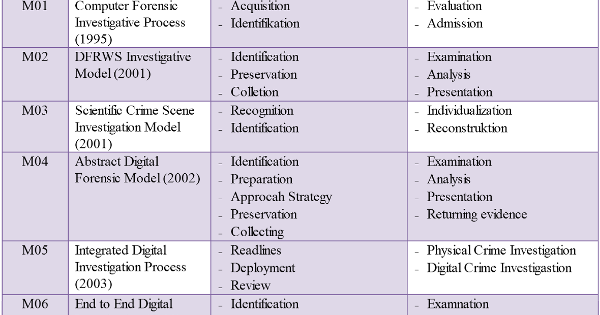 Model Investigasi pada Paper "Common Phases of Computer Forensic ...