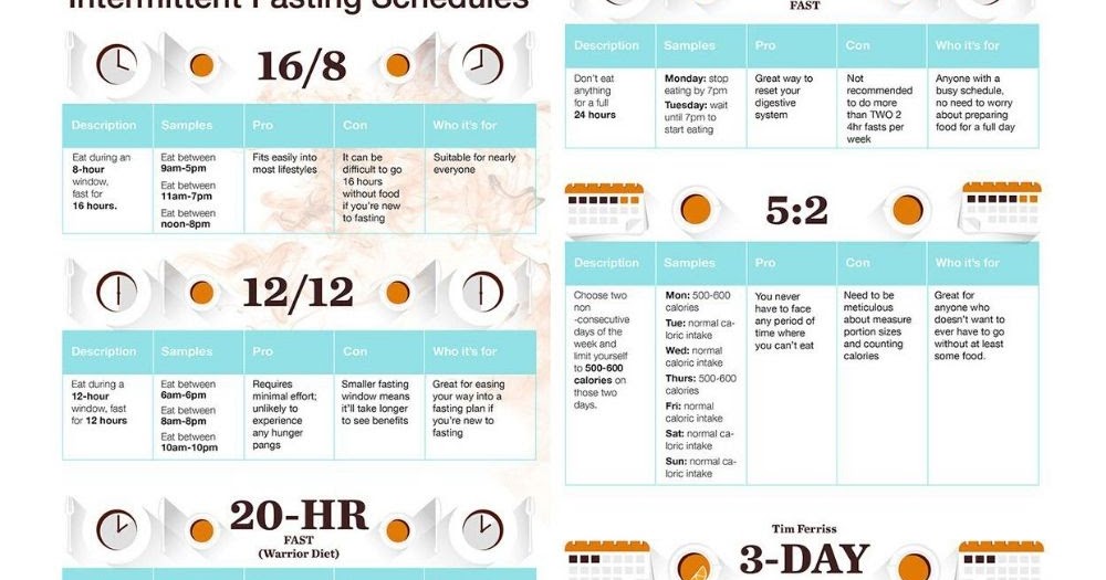 The Ultimate Guide to Intermittent Fasting Schedules