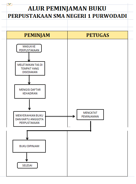 Alur Peminjaman Buku di Perpustakaan SMA Negeri 1 Purwodadi - Perpustakaan SMAN 1 Purwodadi Grobogan