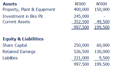 A1 Tutor Blog: Group Balance sheet: non-controlling interest