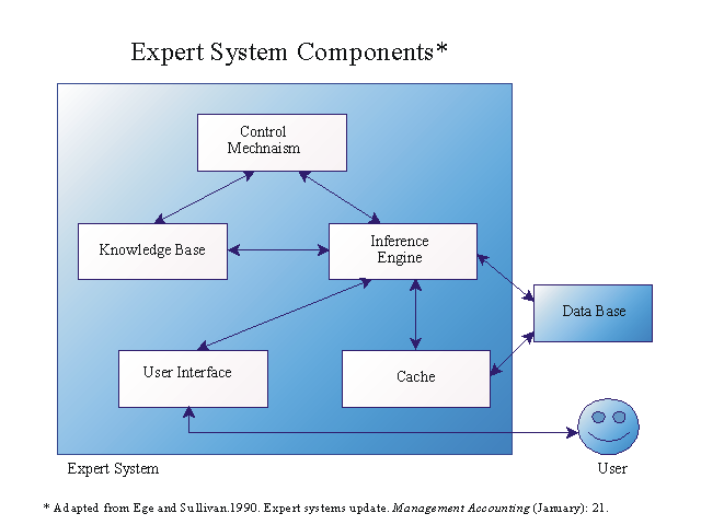 Expert System, its Components And Others ~ librarysbbu