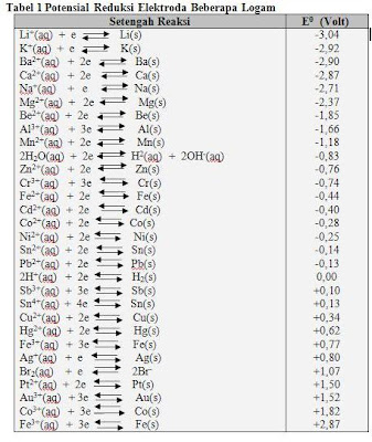 Redoks ~ Blog Kimia MAN 2 Klaten