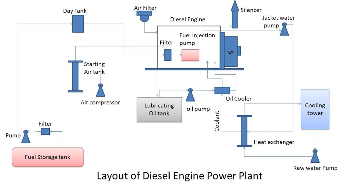 Diesel power plant |Mechanical Engineering