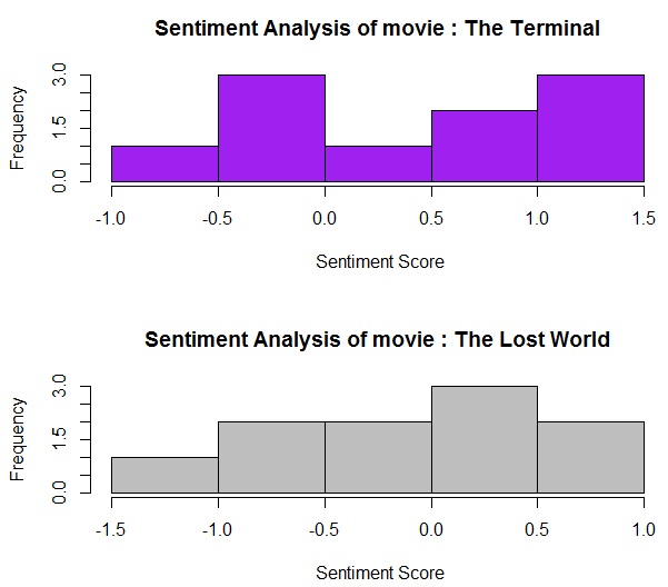 Ask Analytics: Awesome way to visualize sentiment score