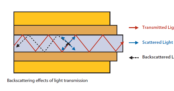 Optical Fiber Basics: Fiber Attenuation