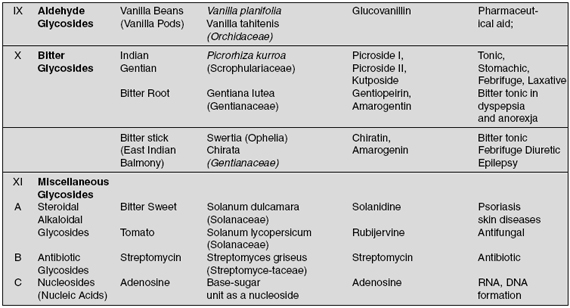 PROFILE OF GLYCOSIDES IN NATURAL PLANT SOURCES