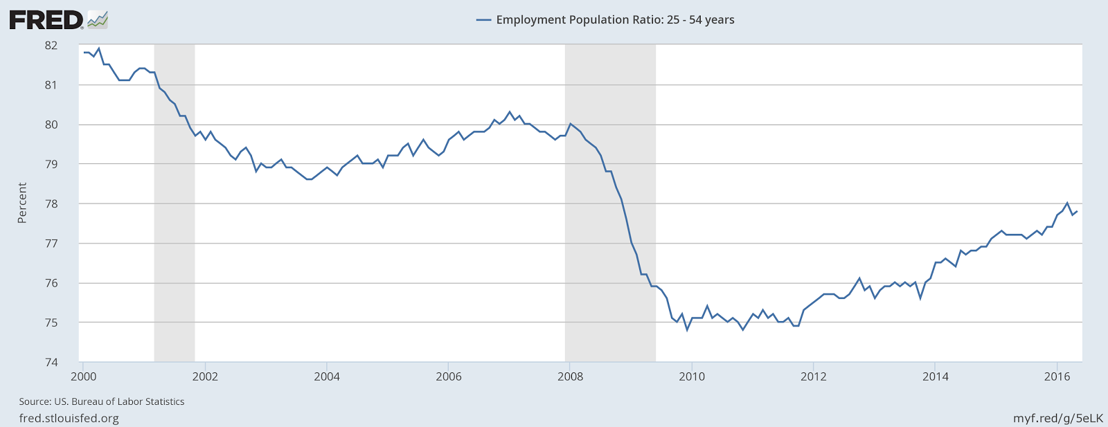Working Age Employment Levels Still Below 1999 Levels.