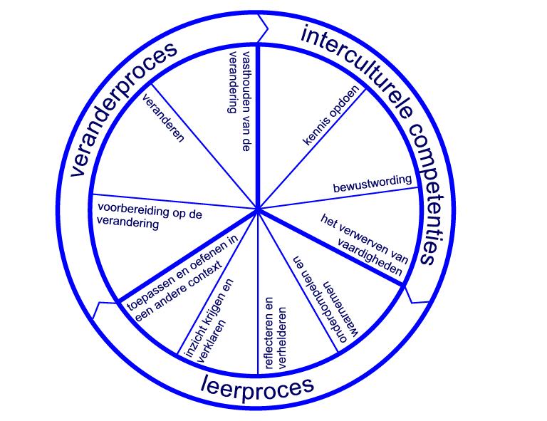 Rob Segers: Interculturele competenties
