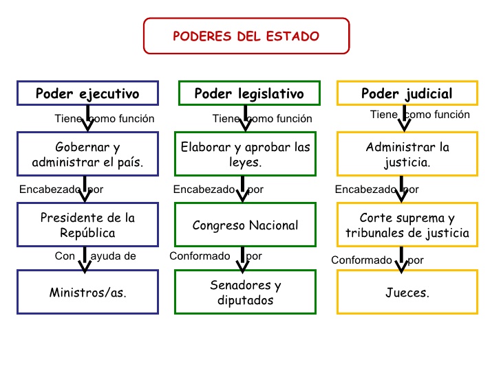 tic 2015....: CS SOCIALES: Organizacion del Estado Argentino