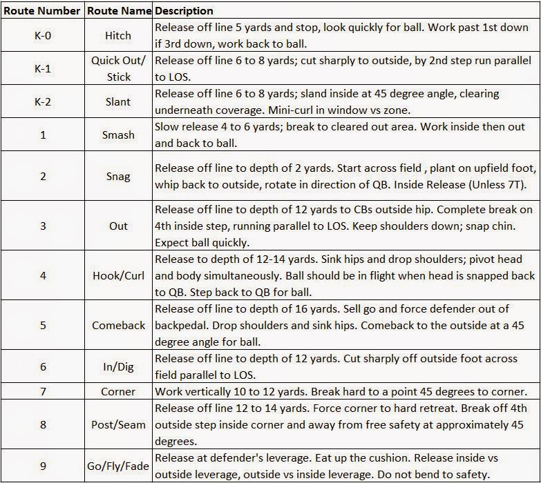 Football Fundamentals: Route Tree