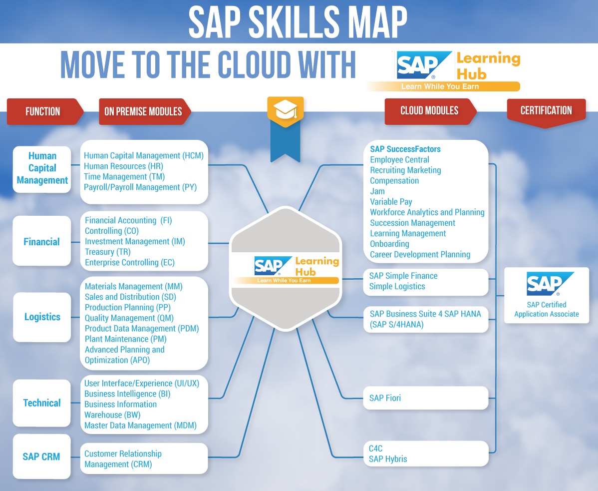 SAP SKILLS MAP ~ Successfactors Onboarding guide
