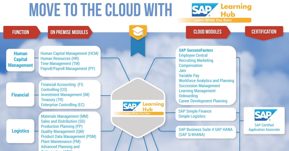 SAP SKILLS MAP ~ Successfactors Onboarding guide