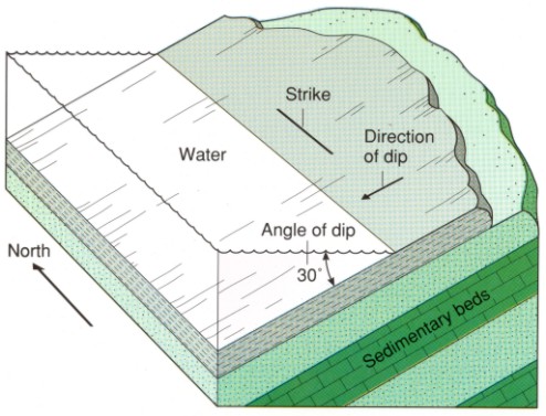 GEOLOGOS: STRIKE dan DIP