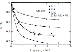 Understanding the Bauschinger effect
