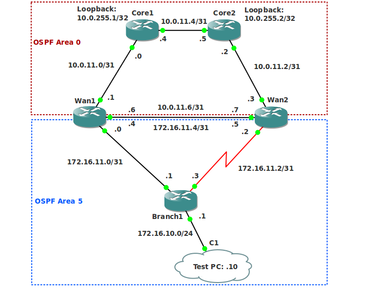 Packet Travel Guide: Lab: Routing to a branch office using OSPF