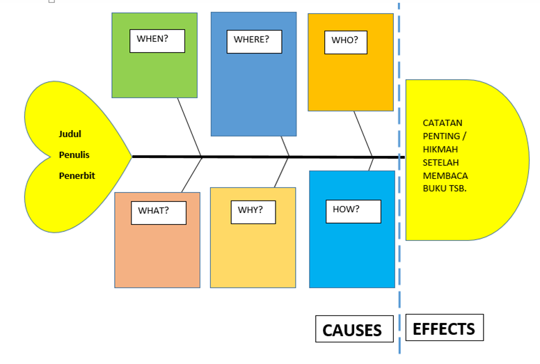 Cara mereview sebuah bacaan.