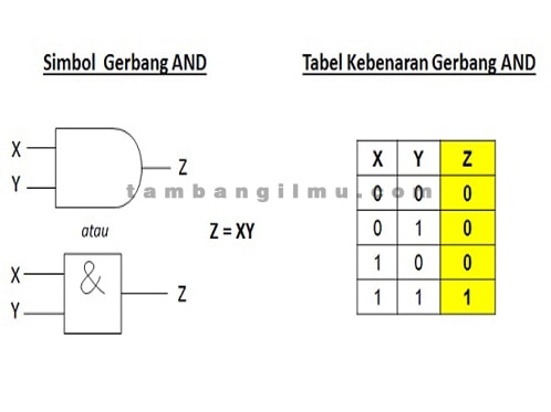ikbal maulana: pengertian dan jenis gerbang logika