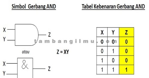 putriwidya: GERBANG LOGIKA