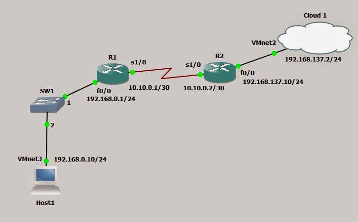 GNS3 LABS: NAT OVERLOAD CONFIGURATION WITH GNS3