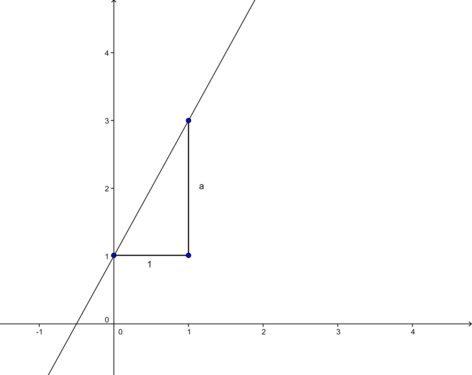 lineær sammenhæng: Teori for lineær sammenhæng