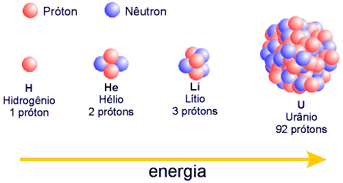 Física Nuclear para Ensino Fundamental: outubro 2012