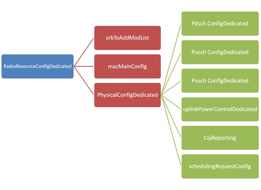 RRC Connection Setup | Tweet4Technology: LTE 5G-NR Wireless Technology ...