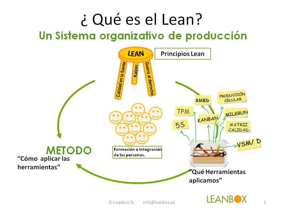 Metodologia Lean