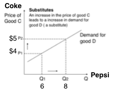 Econowaugh AP: XED Cross Price Elasticity - Substitutes
