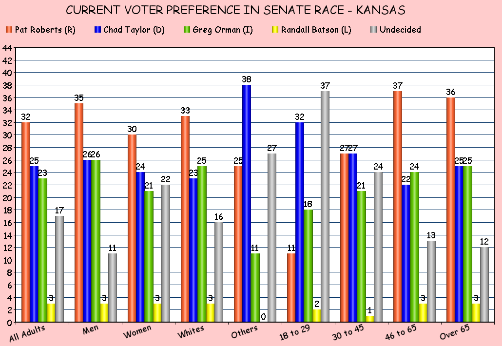 jobsanger: Senate Races Close In Kansas, North Carolina, & Kentucky