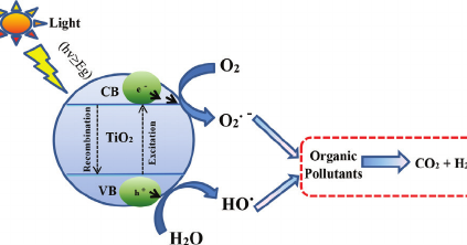 Photocatalytic Coating and Their Useful Applications