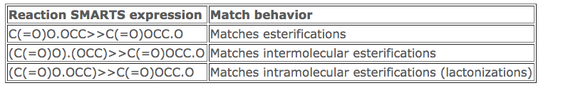 Efficient Bits: RDKit Reaction SMARTS