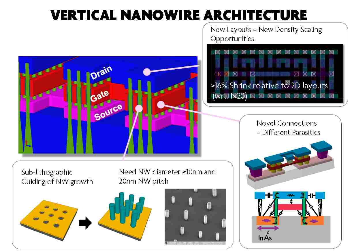 Imec presents successors to FinFET for 7nm and beyond | NextBigFuture.com
