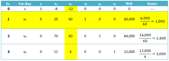 Optimización Lineal 2014: Método Simplex.