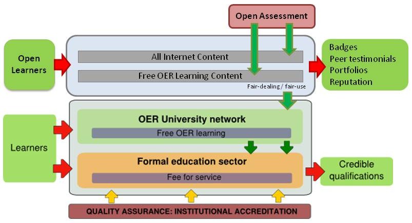 Critical Technology: OER Assessment