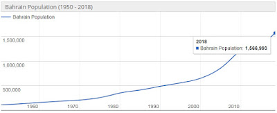 Jumlah Penduduk Bahrain Tahun 2019
