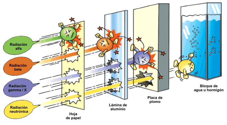 Relacionándote con la química de hoy: Tipos de Radiación