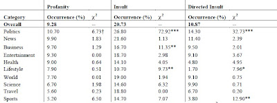 CSCE 436 - Computer Human Interaction: Paper Reading #6: Profanity Use ...