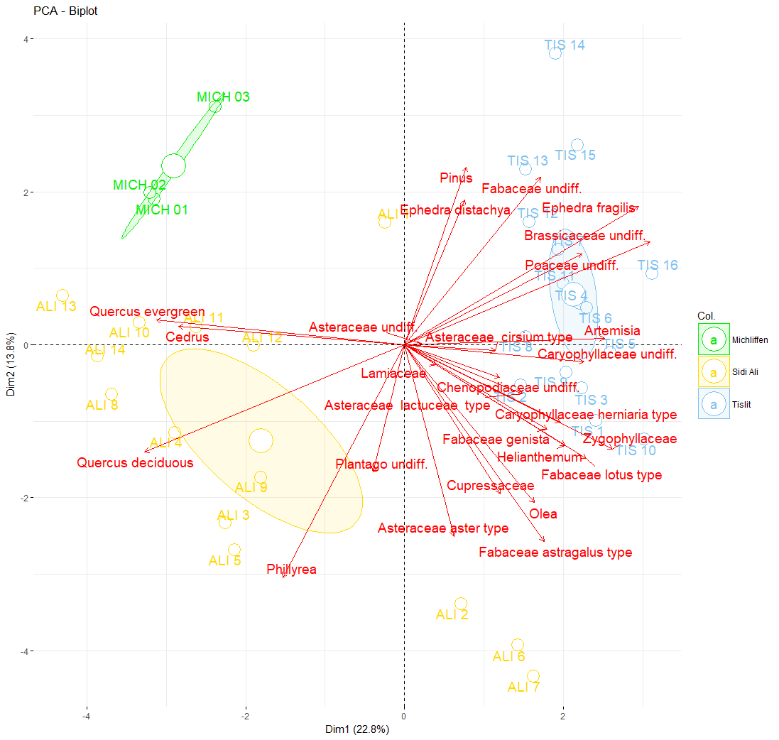 Benjamin Bell: Blog: Principal Components Analysis (PCA) in R