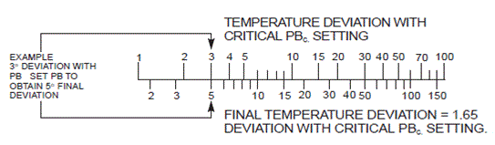 PID controller tuning -Temperature Control :Study Zone