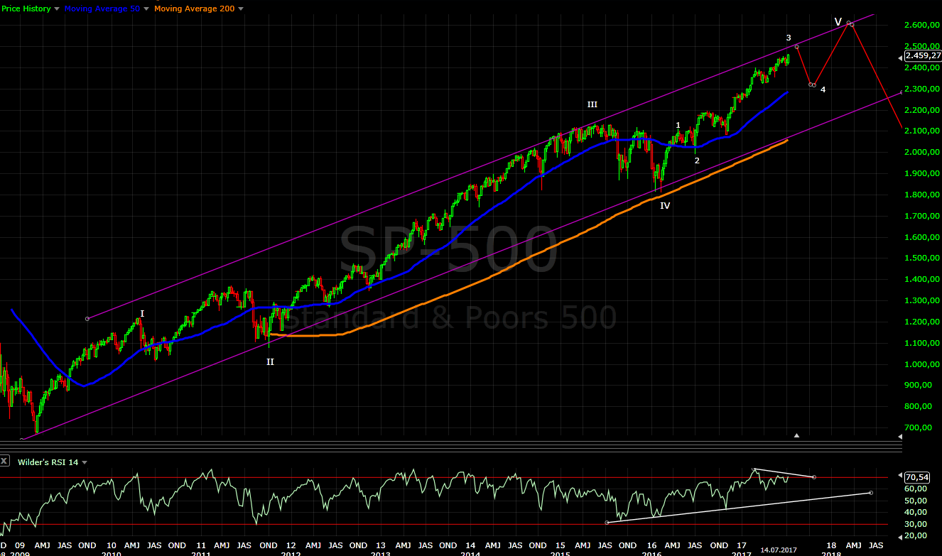 practical technical analysis: Long term - update